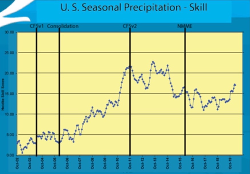 Climate change pushes precipitation — and ability to predict it — to ...